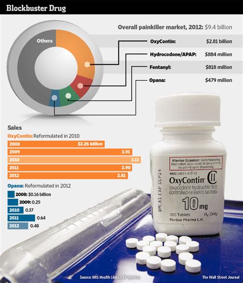 Generic OxyContin Pains The FDA WSJ
