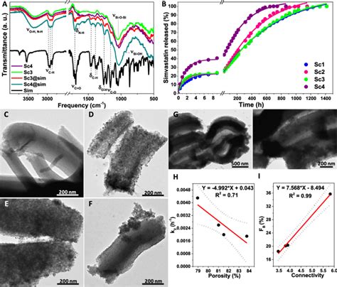 A Ftir Spectra Of Simvastatin Loaded Simvastatin And Plain Download Scientific Diagram