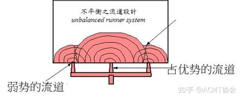 Cae模流分析101招 第 6 招、流道与浇口位置设计之汽车仪錶板篇~ 知乎