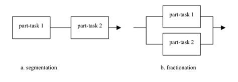 Serial And Parallel Execution Of Part Tasks Download Scientific Diagram