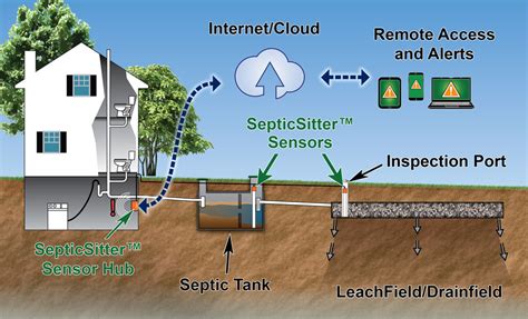 How It Works Septic Alarm And Monitoring System Septicsitter™