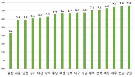 지역에 따라 건강불평등 현상 뚜렷 대전 유성구 양호·동구 심각