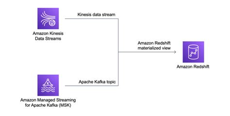 Amazon Managed Streaming For Apache Kafka Amazon Msk Amazon Web