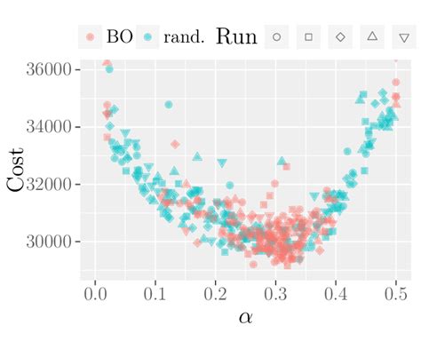 bayesian optimization vs random search five runs of bo and random