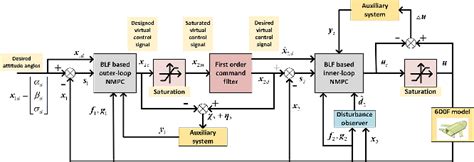 Figure 1 From Barrier Lyapunov Function Based Model Predictive Control