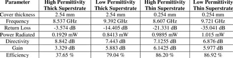 Comparative Chart Depicting Effect Of Superstrate Layer On Antenna Download Table