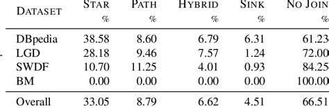 percentage of unique queries containing different types of joins a