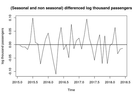 Arima From Scratch Jm