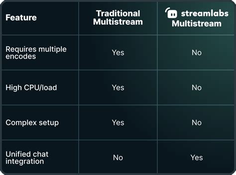 stream to twitch youtube and more without extra cpu load how streamlabs multistreaming works