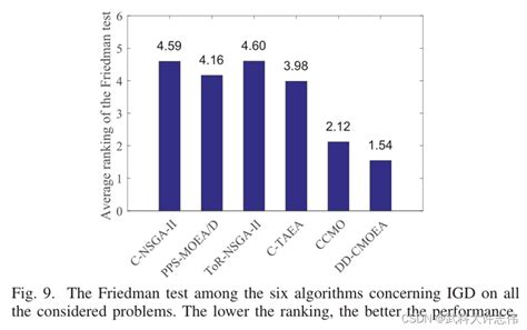 【论文研读】 用于约束多目标优化的新型双阶段双种群进化算法 ccmo csdn博客