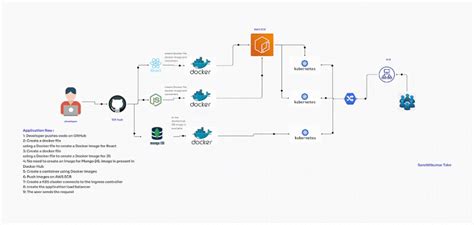 Sanchitkumar Take On Linkedin 3 Tier Architecture Diagram