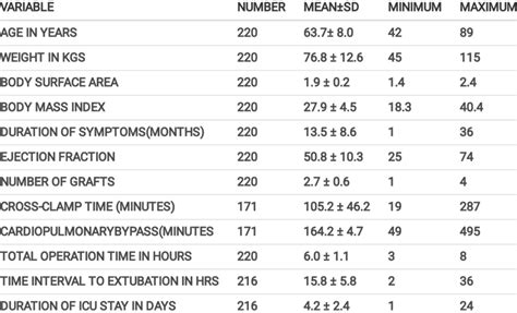 Discriptive Statistics Of Variables Download Scientific Diagram