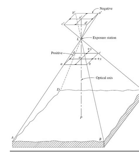 Maxwell Rules Homographies Looking Through A Pinhole