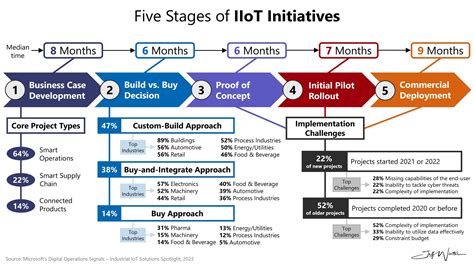 Five Stages Of Iiot Initiatives — Jeff Winter