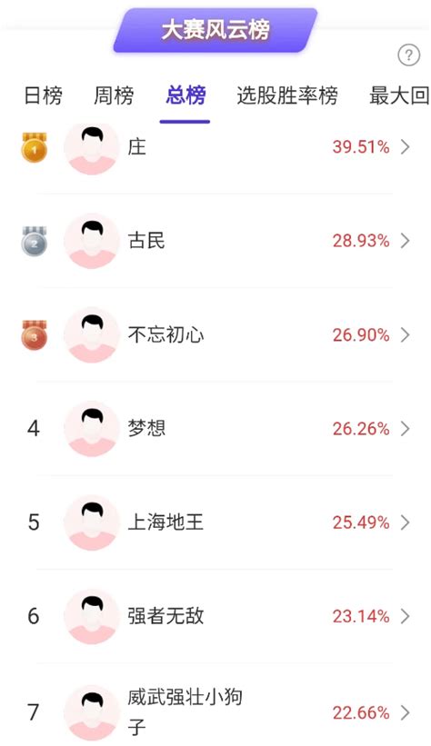 资金爆炒妖股！掘金大赛第一名冲刺40收益率！优秀选手：静等大盘选择大方向！比赛参赛现金