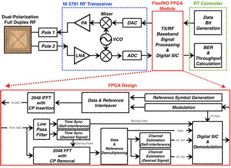 Block Diagram Of The Proposed Full Duplex Radio Architecture Download Scientific Diagram