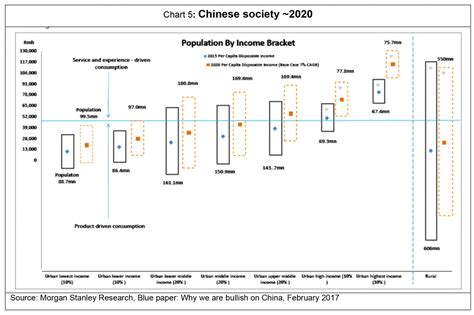 The Emerging Middle Class And Its Implications For Global Investment