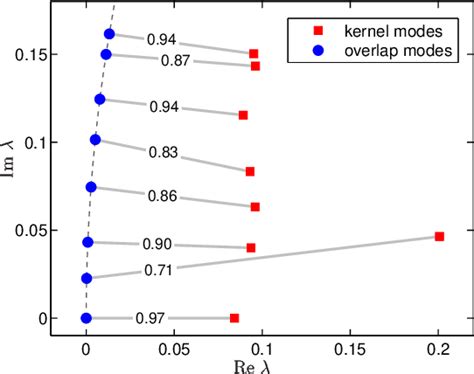 Figure 2 From The Impact Of Localized Overlap Eigenmodes On Rmt Measurements And Topology