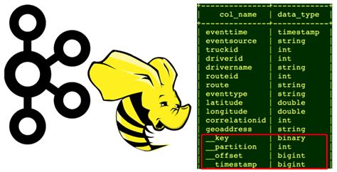 Интеграция Apache Kafka с Hive ETL пример для дата инженера