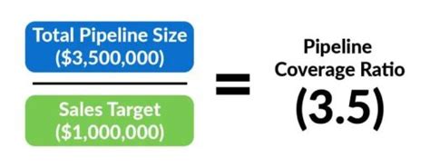 What Is Sales Pipeline Coverage 1up Ai