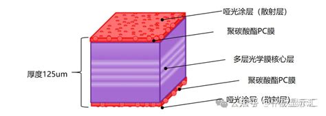 【技术干货】一文读懂dbef和apf结构及增亮原理 知乎