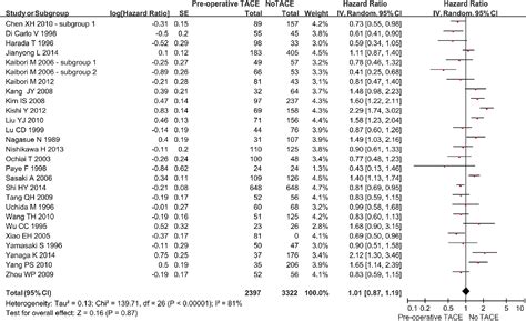 Figure 2 From Hepatic Resection Alone Versus In Combination With Pre And Post Operative