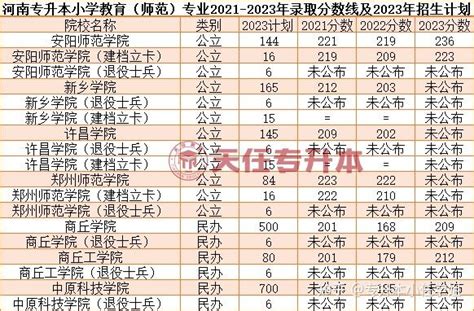 河南专升本小学教育2021 2023年专升本录取分数线 知乎