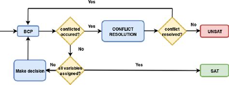 Figure 31 From Using Fourier Motzkin Variable Elimination For Mcsat Explanations In Smt Rat