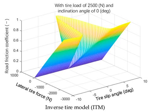 A Hierarchical Estimation Method For Road Friction Coefficient