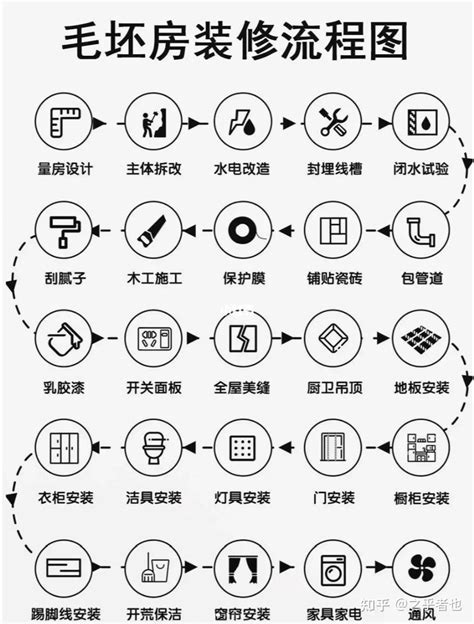 毛坯房装修步骤，建议小白收藏 知乎