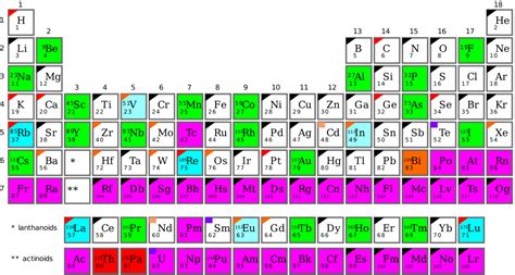 Monoisotopic Mononuclidic Radioactive Elements Monoisotopic Element