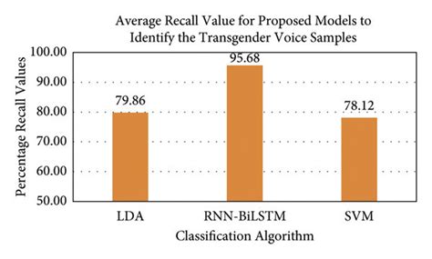 Average Recall Value For Proposed Models To Identify The Transgender