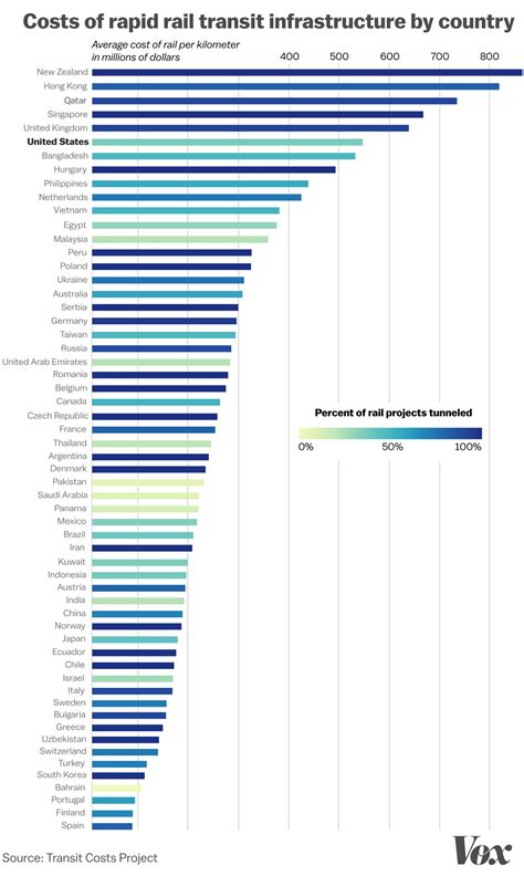Why Do Roads Rail And Infrastructure Cost So Much To Build In The Us Vox