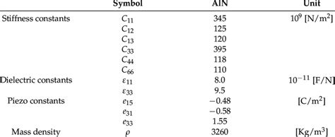 Aln Physical Properties Used In This Works Simulations [26