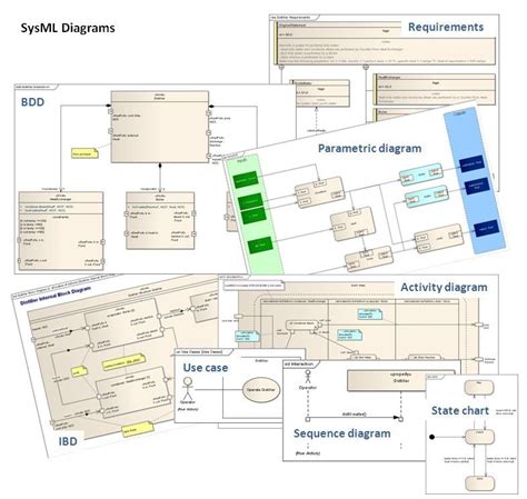Sysml Diagrams Collage Systems Modeling Language Wikipedia