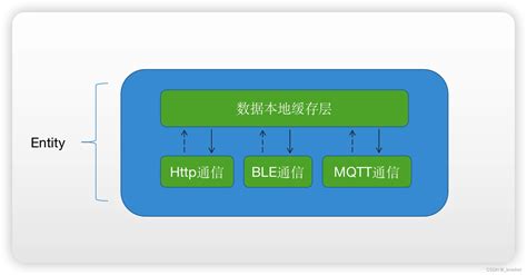 Ios Viper架构（中文版）【看懂这篇就够了】 Csdn博客
