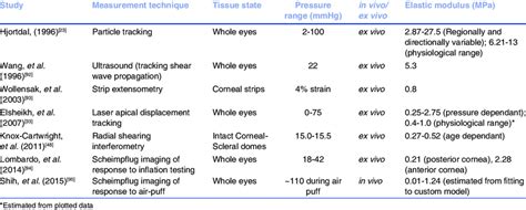 Summary Of Range Of Moduli Of Elasticity Quantified Using Different