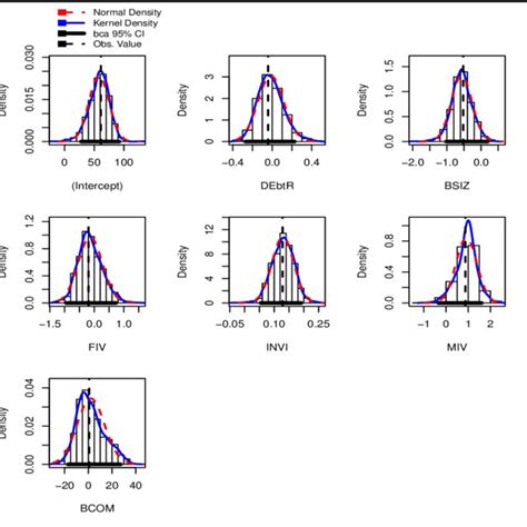 bootstrap by pair histograms for the coefficients of the risk