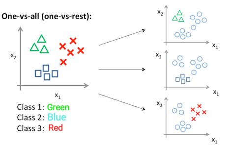 Introducing Mllibs One Vs Rest Classifier By Anton Haugen Medium