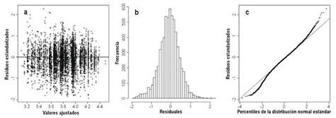 a Distribución de los residuos estandarizados contrastado con los Download Scientific Diagram