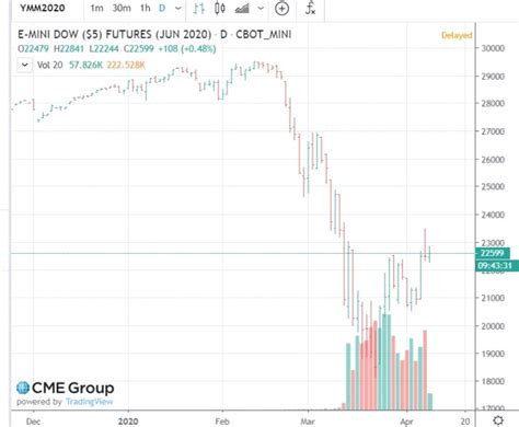 [속보] 다우지수 선물 폭락 Dow Mini 413 00↓ 국제유가 뉴욕증시 코스피 코스닥 환율 대란 글로벌이코노믹