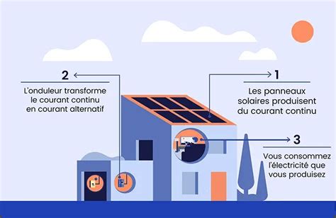 Autoconsommation photovoltaïque sans revente de surplus