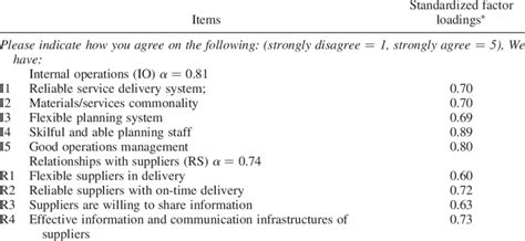 Factors Loadings From The Confirmatory Factor Analysis Download Table
