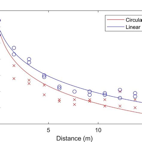 Measured Attenuation For Varying Distance For The Circular Polarization