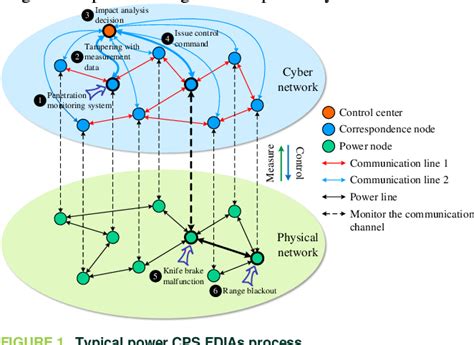 Figure 1 From Active And Passive Hybrid Detection Method For Power Cps False Data Injection
