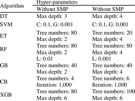 Hyper Parameters Observed By Grid Search For Each Algorithm Download