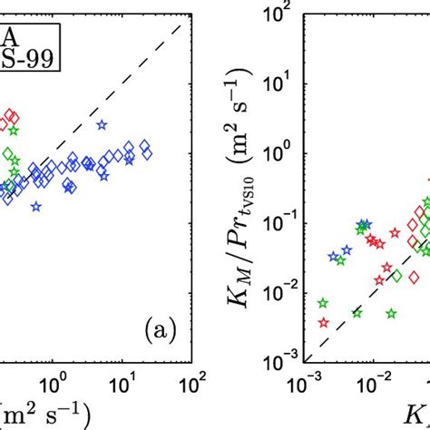 Comparison Of The Estimated And Actual Eddy Diffusivity Defined As The Download Scientific
