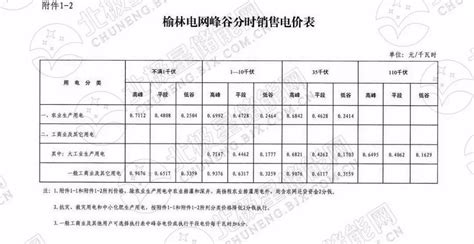 全国最新最全峰谷电价图：14个地区峰谷价差超07元kwh 能源 友绿智库