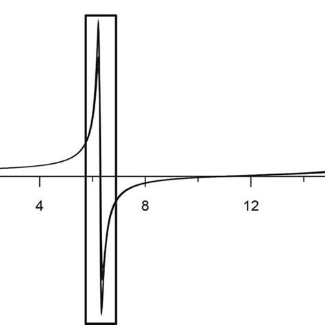 Real Part Of Function H 11 λ Results Of Vertex Method Download