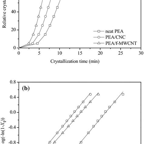 A Evolution Of Relative Crystallinity With Crystallization Time And B Download Scientific
